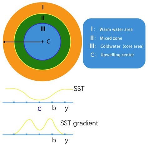 Jmse Free Full Text Satellite Based Analysis Of Surface Upwelling