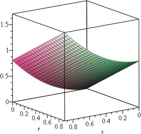 The Approximate Solution Of Example 1 Download Scientific Diagram