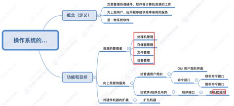 【操作系统知识总结 上】适合考研或面试面试中计算机操作系统 Csdn博客