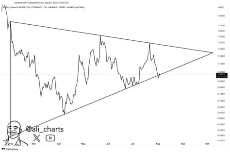 Worldcoin Price Signals Imminent Breakout As Triangle Pattern Nears Apex Brave New Coin
