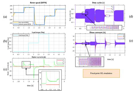 Software In The Loop Simulation Of The Speed Controller A Rotor Download Scientific Diagram