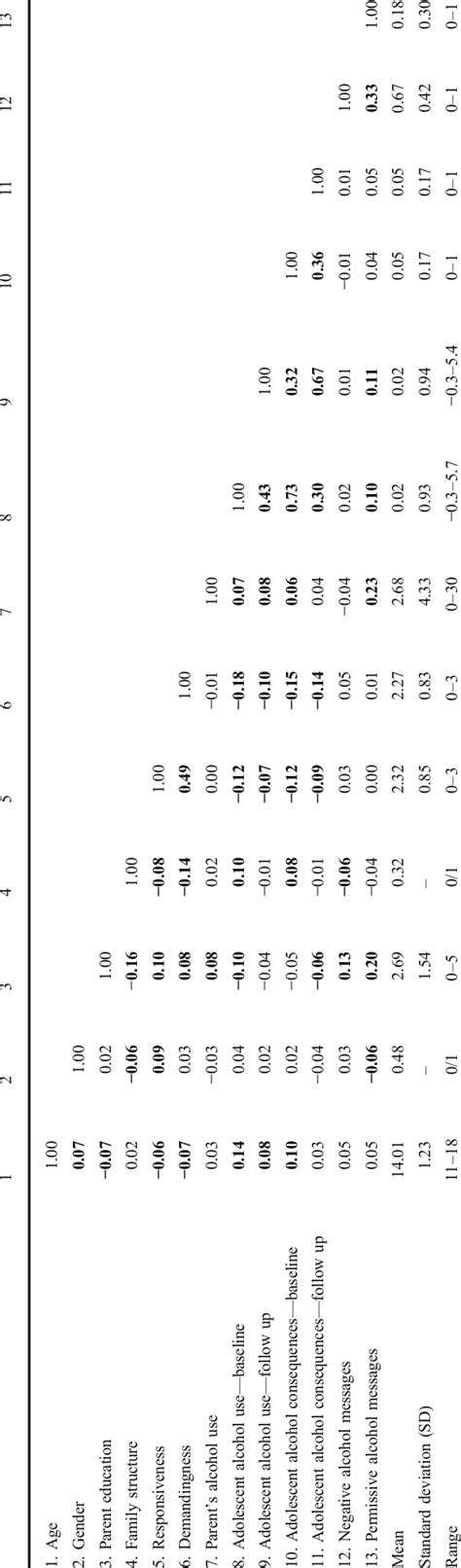Bivariate Correlation Matrix Of Key Predictor And Outcome Variables In