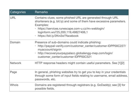Supervised Learning To Detect Phishing Urls The Startup Medium