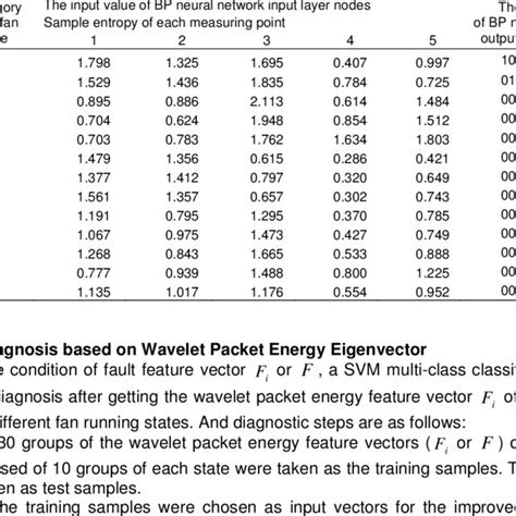 The Sample Entropy Eigenvector Of A Single Sample Of Each Fan Running