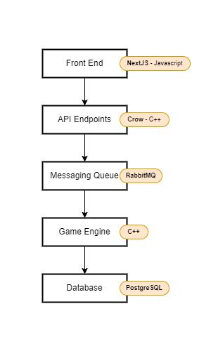 Scalability Is It Okay For Api Endpoints Services To Communicate