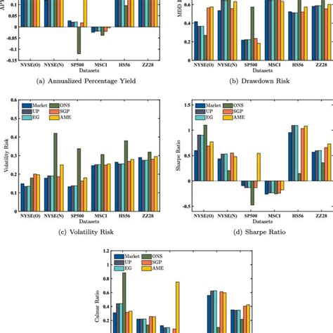 Return Risk And Risk Adjusted Metrics Of Different Online Strategies
