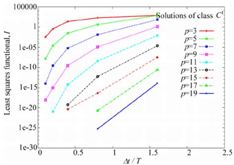 Least Squares Functional Versus Download Scientific Diagram