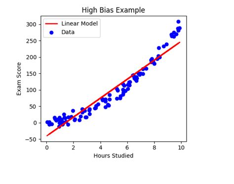 mastering the bias variance trade off in machine learning by
