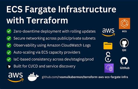 a step by step guide on using terraform with ecs fargate by usama