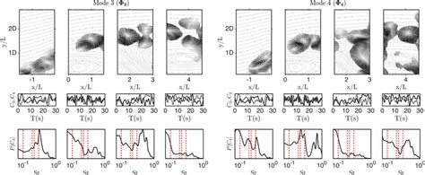 Pod Modes Cont From Fig 7 3 And 4 Obtained From A Proper Download Scientific Diagram