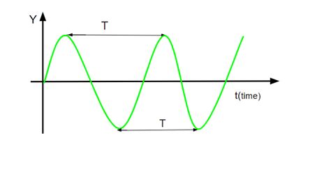 Frequency Formula Triangle