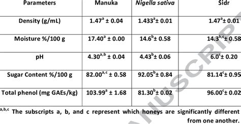 Physicochemical Parameters Of Honey Samples Used Average ± Standard