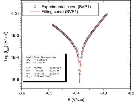 Comparison Of Experimental And Fitting Data Using A Non Linear Fitting Download Scientific