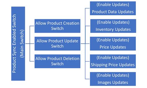 Enable Disable Images Update StoreAutomator