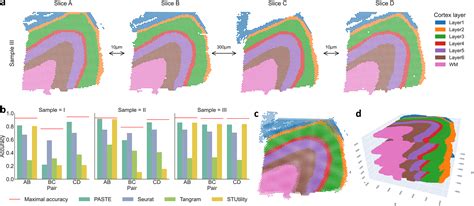 Alignment And Integration Of Spatial Transcriptomics Data Pmc