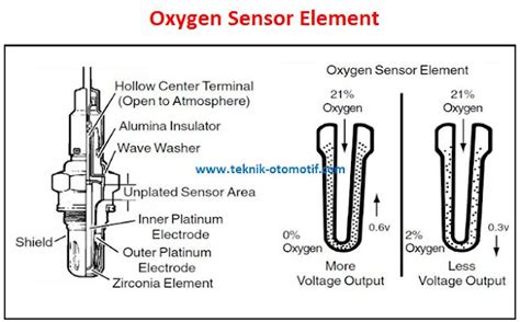 Oxygen O2 Sensor Function And Location Teknik Otomotif Com