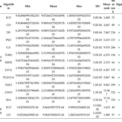 Statistical Results Of Different Algorithms With N 40 And N 80 For