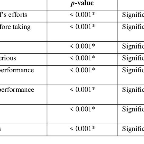 One Sample Wilcoxon Test With The Hypothesised Value Of 3 5 Download Scientific Diagram