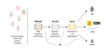 Sachin D N 🇮🇳 On Linkedin Databricks Dataoptimization