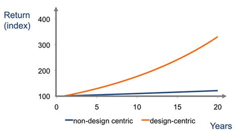 Predicting Elite Design Performance Huffpost Impact