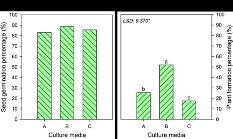 The Effects Of In Vitro Germination Media A Seed Germination