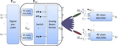 Architecture Of Proposed Hybrid Precoded Mimo System Download Scientific Diagram