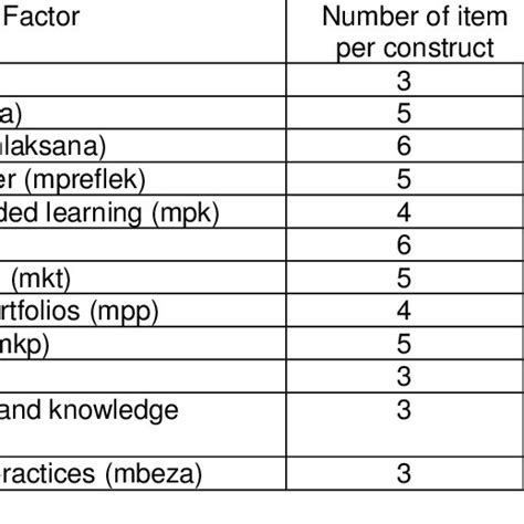 Exploratory Factor Analysis And Internal Consistency Values For The