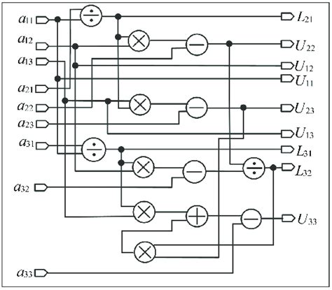 Parallel Computation Block Lower Upper Lu Decomposition Of 11 A Download Scientific Diagram
