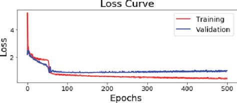 Figure 5 From Multi Class Heart Sounds Classification Using 2d Convolutional Neural Network