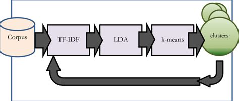 Diagrama que representa la implementación de Batch Layer en el Download Scientific Diagram