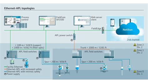 Ethernet APL Endress Hauser