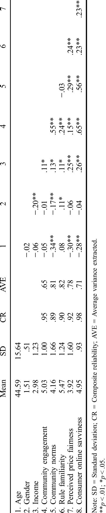 Descriptive Statistics Correlation Matrix And Reliability Download