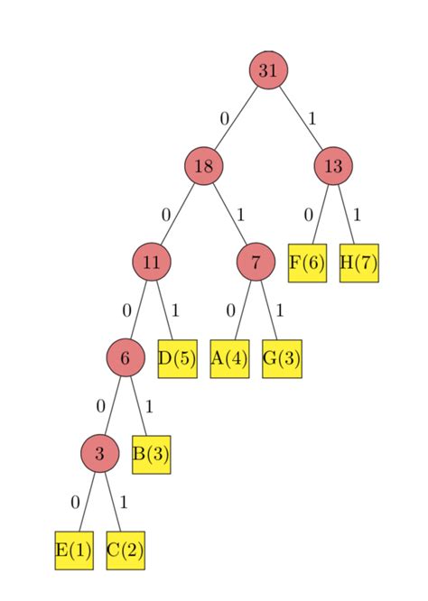Tikz Pgf How To Label A Huffman Tree With The Code Given Here Tex