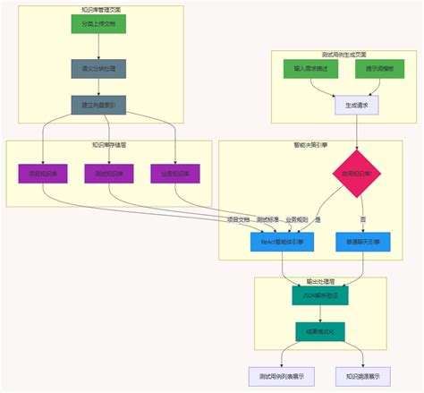 Ai基于业务背景精细化生成测试用例 Csdn博客