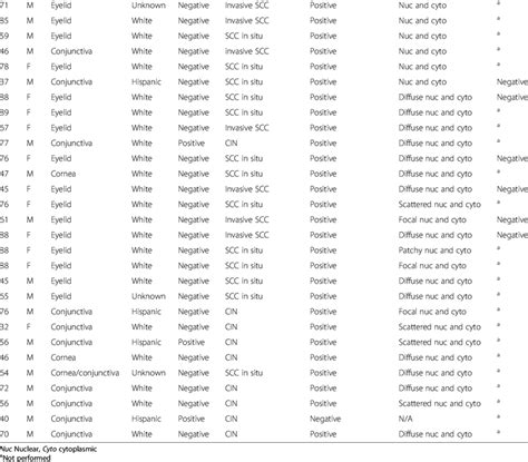 Patient Clinico Pathologic Profiles Age Sex Anatomic Site Ethnicity Hiv