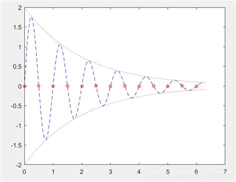 matlab——plot函数大探索！这里有几乎关于plot的所有知识点 matlab的plotfun函数 csdn博客