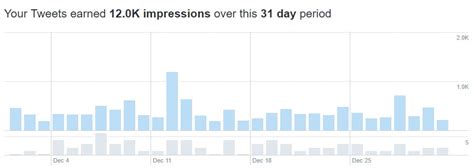 How To Analyze Twitter Data For Increased Results