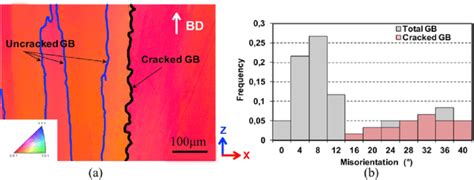 This Figure Demonstrates That Grain Boundaries With A High