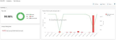 VSTS Is Now Azure DevOps What Has Changed And Why DotNetCurry