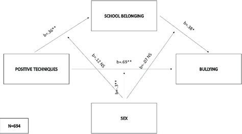 Moderated Mediation Model With Positive Techniques As The Predictor And