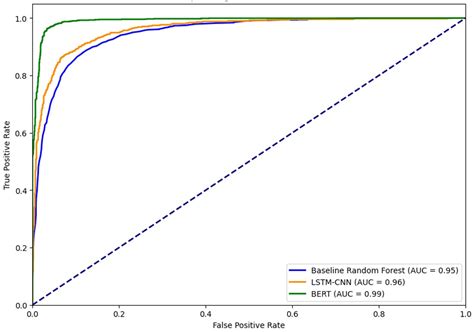 Performance Evaluation Of Deep Learning Models On Suicide Ideation Detection Of Reddit Posts Nhsjs