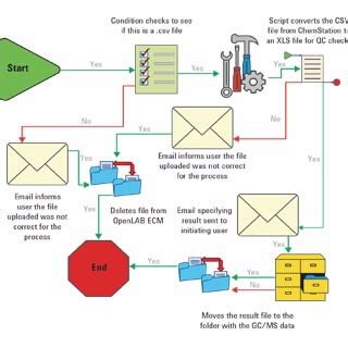 Multi Site Lab Data Management Software OpenLab ECM Agilent