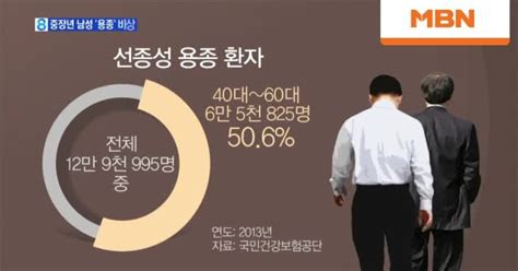 50대 남성 대장암 씨앗 선종성 용종 주의보