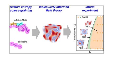 Accelerated Prediction Of Phase Behavior For Block Copolymer Libraries
