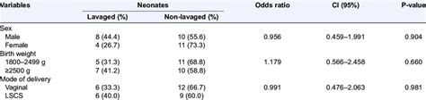 Comparison Of Feed Intolerance According To Sex And Mode Of Delivery N Download