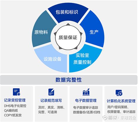 曜享干货 计算机系统——审计追踪 数据完整性是制药品质系统的基础，无论纸质或电子数据在其生命周期内皆需符合数据完整性的要求，以确保药品的