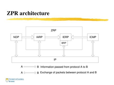 Ppt Introduction To Wireless Ad Hoc Networks Routing Powerpoint Presentation Id 604273