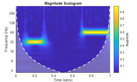 cwt - Continuous 1-D wavelet transform - MATLAB - MathWorks 中国