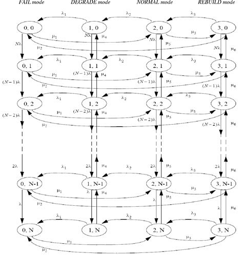 Figure 1 From Performance Evaluation Of Redundant Array Of Inexpensive