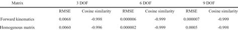 Errors In Calculating Forward Kinematics And Homogenous Transformation